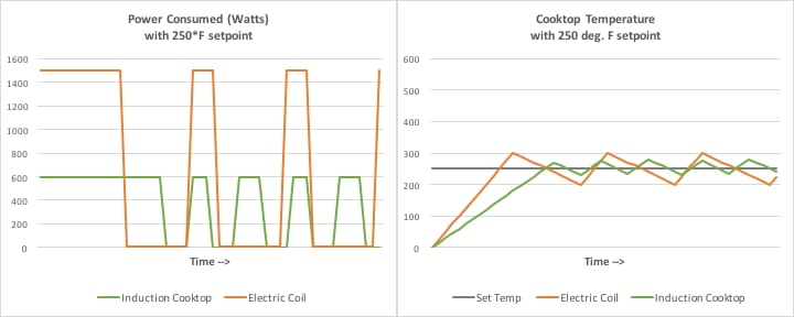 Induction cooktops vs electric cooktops. Which one to choose? - Cooking ...