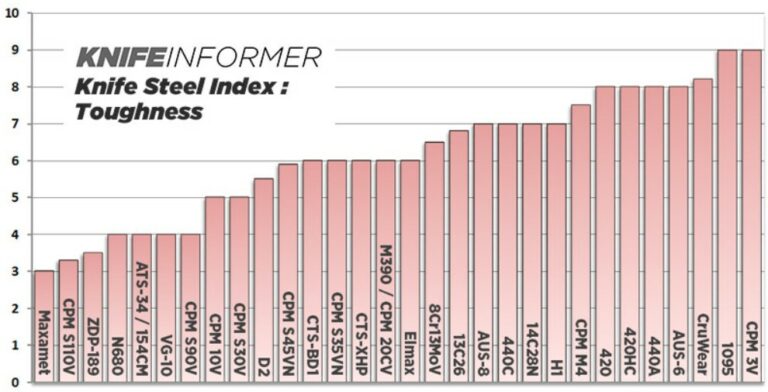 What Is the Best Steel for Knives - Cooking Top Gear